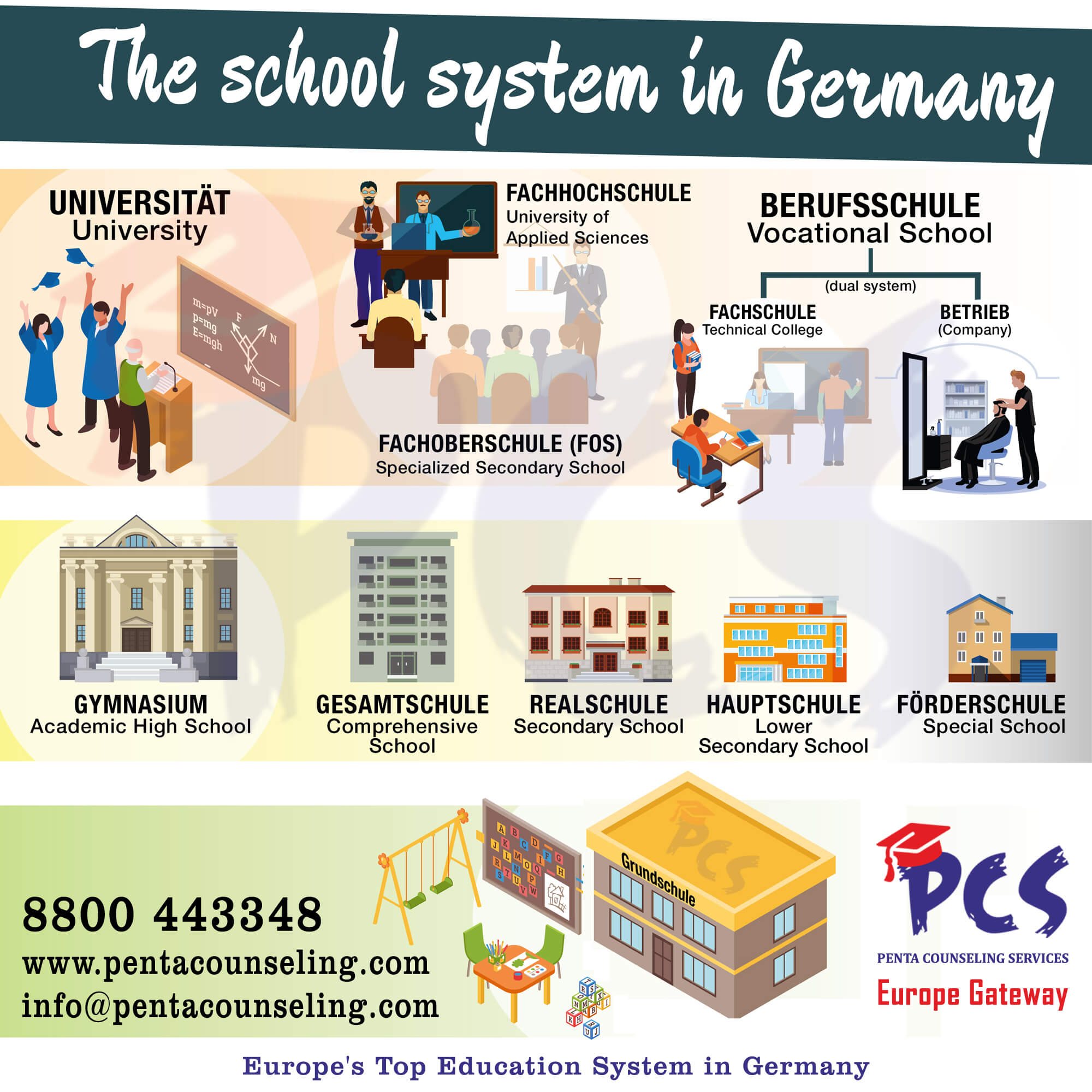 Education System In Germany Europe For Students Of Vadodara Ahmedabad Surat